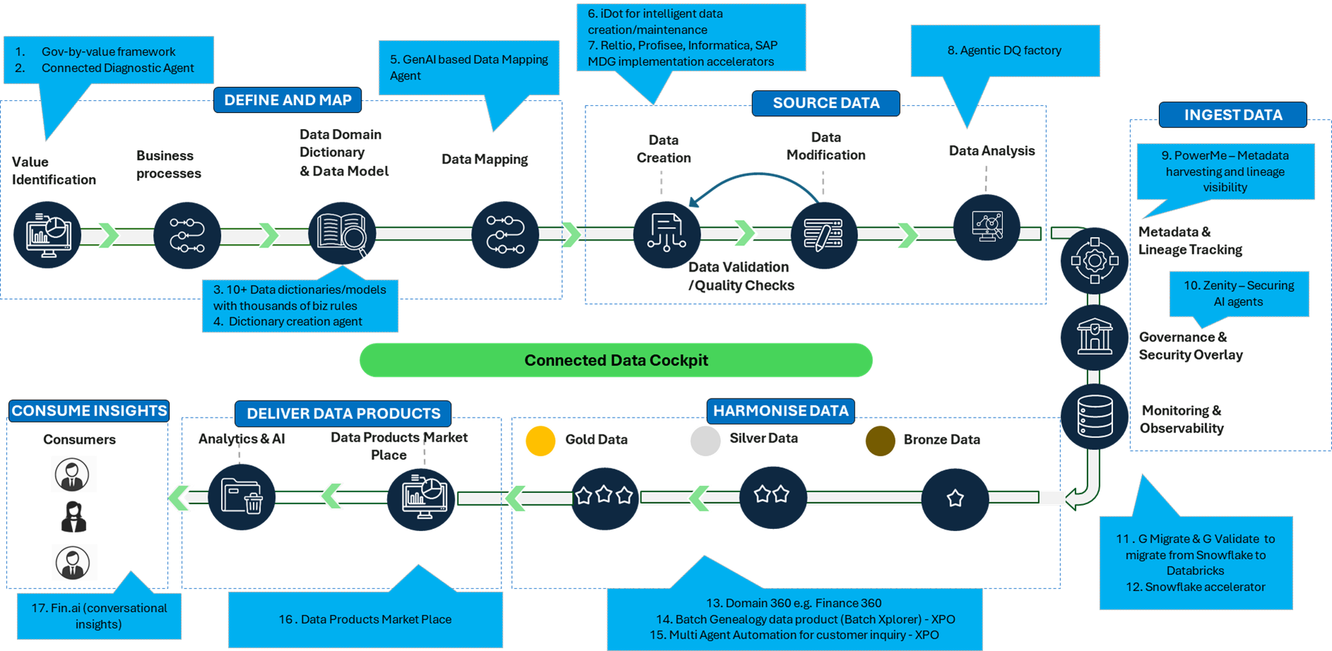 Data Governance Cockpit (DGP) | End-to-End Data Governance